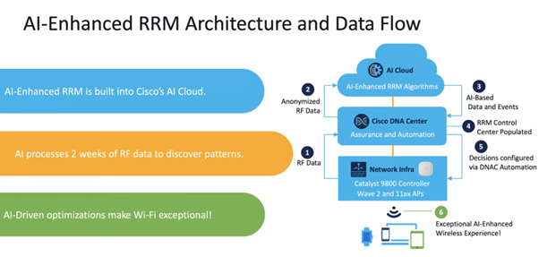 How does Cisco AI-Enhanced RRM Work
